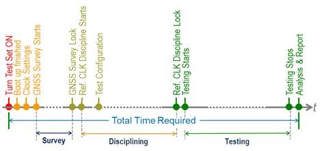 The Use Of Atomic Clocks Gnss Gps Disciplining And Holdover For Synchronization And Time Error
