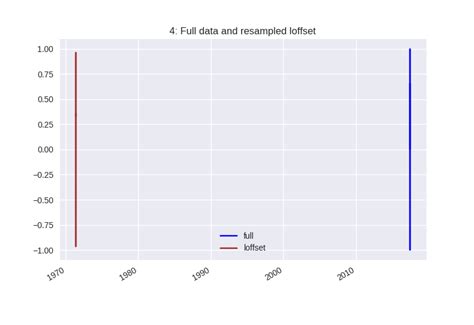 Problems Plotting Resampled Time Series When Using Loffset · Issue 18467 · Pandas Devpandas
