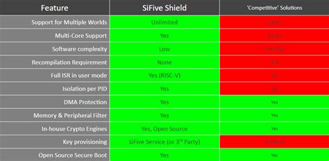 Sifive Shield An Open Scalable Platform Architecture For Security