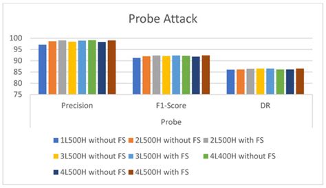 Jsan Free Full Text A Hierarchical Deep Learning Based Intrusion Detection Architecture For