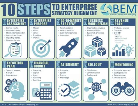 Business Enterprise Mapping Bem Insights Enterprise Strategy That Delivers Execution Alignment