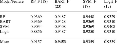 The Classification Accuracy Of Classifiers By Using Different Feature