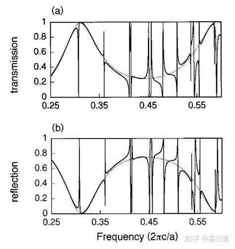 光子晶体板中的连续谱束缚态 知乎