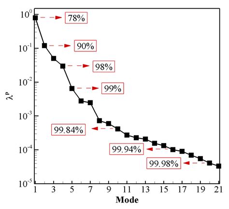Normalized Eigenvalues Of The Correlation Matrix C And Their Download Scientific Diagram