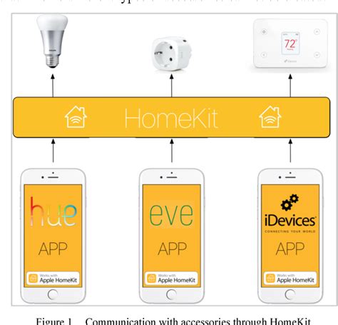 Figure From Smart Home Control Through Unwitting Trigger Action Programming Semantic Scholar