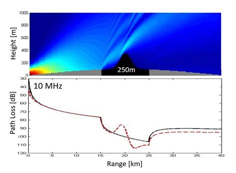 Mixed Path Propagation Simulation Results Top 3d Rangeheight Field Download Scientific