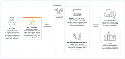 computer vision sdk aws panorama aws