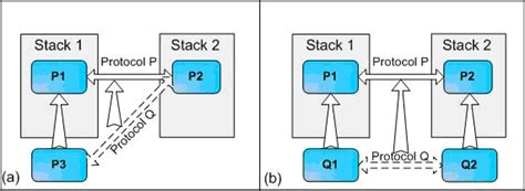 Types Of Dynamic Reconfigurations For Protocol Stacks Download