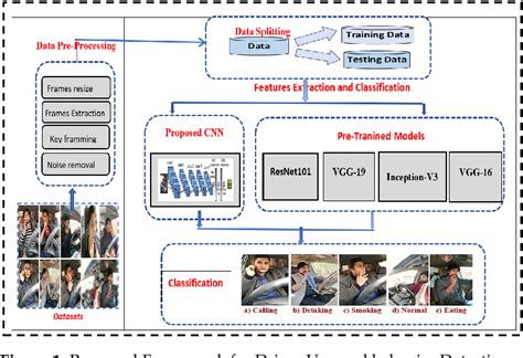 Figure 1 From Unusual Driver Behavior Detection In Videos Using Deep Learning Models Semantic