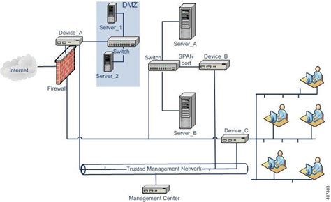 What Is Cisco Firepower Management Centre Appliance Network Bulls