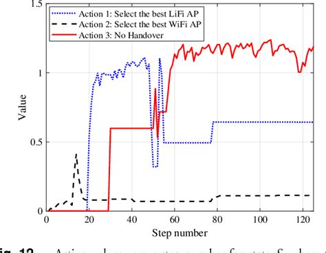 Figure 1 From Prediction Model Assisted Reinforcement Learning Algorithm For Handover Decision