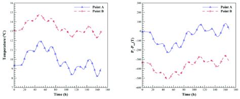 Temperature Left And Difference Between Partial Pressure Of Water