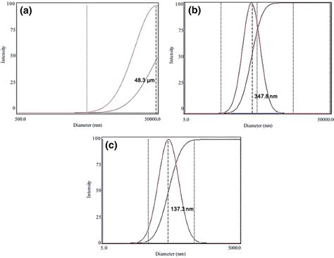Particle Size Distribution Of The Nanocellulose Samples From A Bagasse