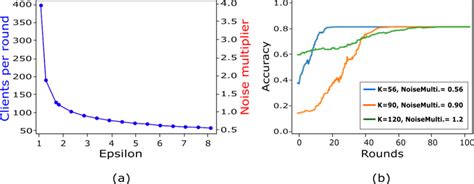 A Estimated Epsilon Value Over Client B Model Performance With A