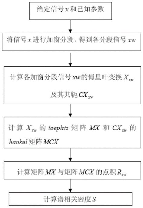 一种基于平均循环周期图的谱相关密度计算方法与流程
