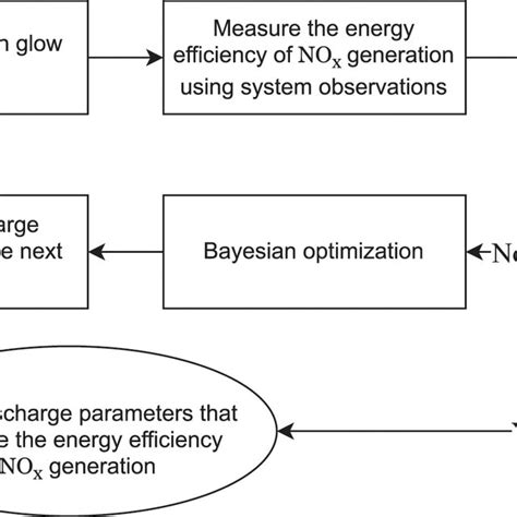Schematic Of Active Learning For Exploration Of Parameter Space Of An