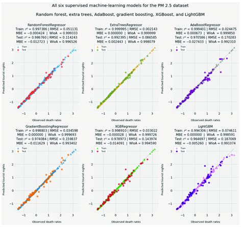 Fitted Values And Accuracy Statistics For All Supervised Machine Download Scientific Diagram