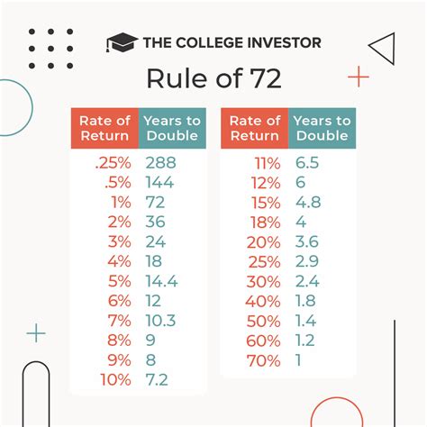 Rule Of 72 Artofit