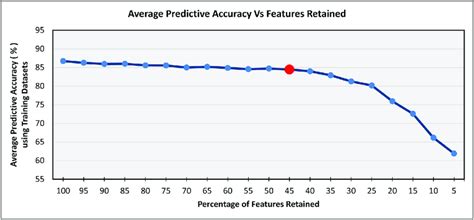 An Average Predictive Accuracy Graph Using Training Datasets For