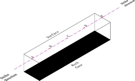 Figure 3 From Dynamic Simulation For The Process Of Mining Subsidence Based On Cellular Automata