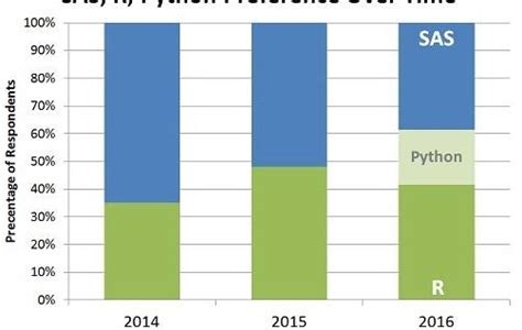 Choosing Between Sas R And Python For Big Data Solution Letsdiskuss