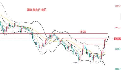 黄力晨：黄金仍有上升动力 关注1800美元 知乎