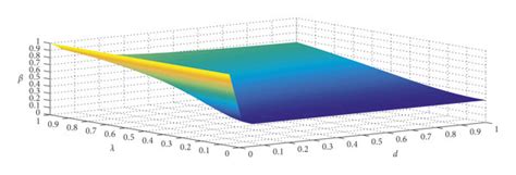 incentive coefficient for developer β download scientific diagram