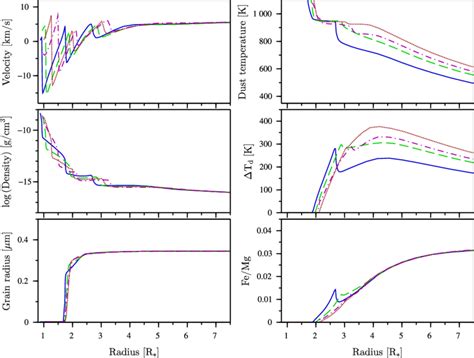 Time Dependent Radial Structure Of A Darwin Model Dynamical Atmosphere