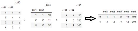 Python Pandas Merge Join Two Data Frames On Multiple Columns Stack Overflow