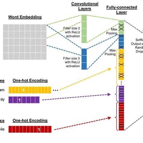 Architecture Of Convolutional Neural Network For Geolocation With A
