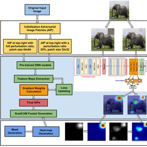 Proposed Framework For Deceiving Grad Cam Pre Trained Models Download Scientific Diagram