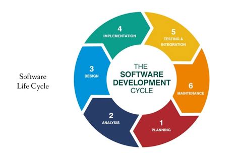 All You Need To Know About Software Life Cycle