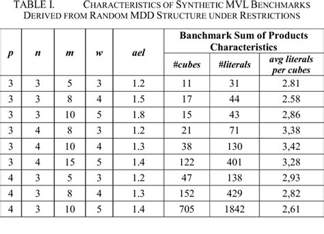 Table I From Generating Synthetic Mvl Benchmarks From Random Mdds Under