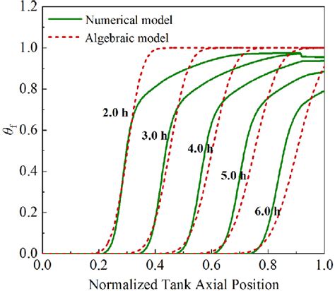 Temperature Variation Of The Liquid Lbe At The Center Line Of The