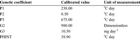 Calibrated Genetic Coefficient Values For Maize Crops In The Download Scientific Diagram