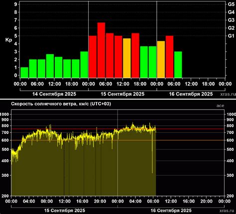 На Земле утром прошла повторная магнитная буря