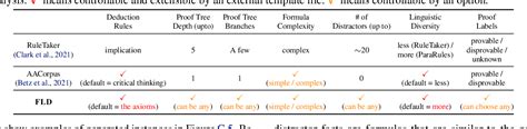 Table 1 From Learning Deductive Reasoning From Synthetic Corpus Based On Formal Logic Semantic