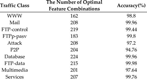 Feature Subset And Accuracy Based On Filter Wrapper Feature Selection Download Scientific Diagram