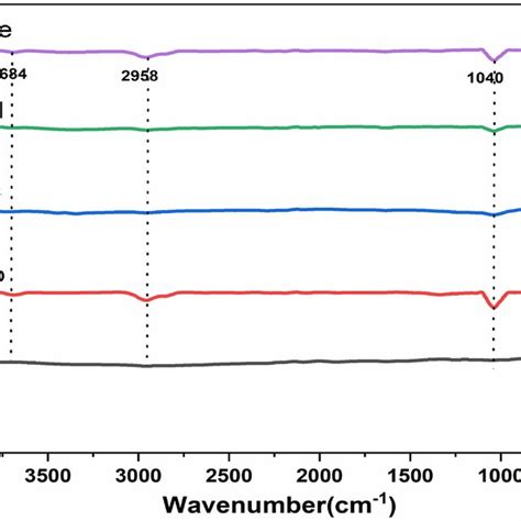 A Particle Size Distribution Histogram Determined From The Sem Images