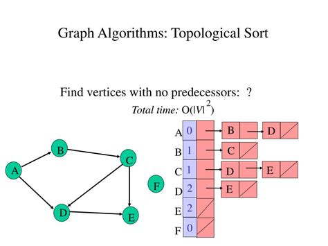 Ppt Graph Algorithms Topological Sort Powerpoint Presentation Free