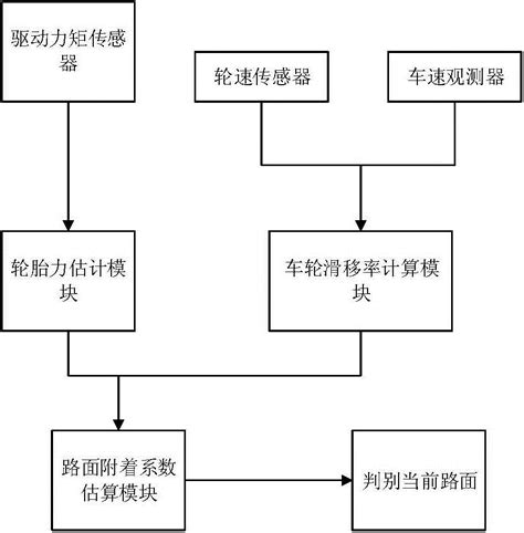 Estimation Method For Road Adhesion Coefficient Of Electric Vehicles Driven By Decentralized In