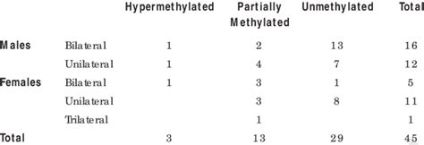 Sex Distribution Against The Methylation Results For The 45 Download Table