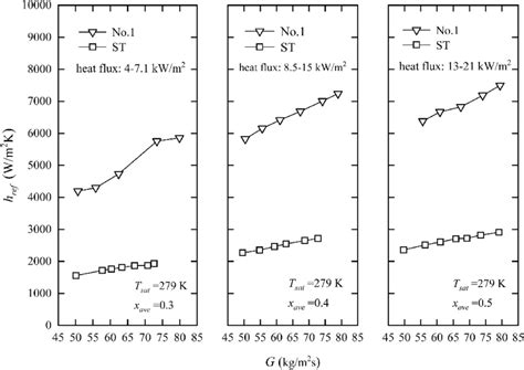 The Relationship Of The Flow Boiling Heat Transfer Coefficient H Ref Download Scientific