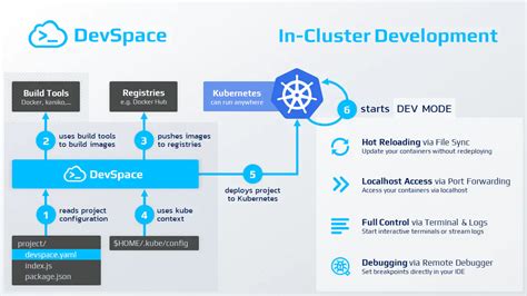 Devspace Deploy Develop Kubernetes Apps Minilab