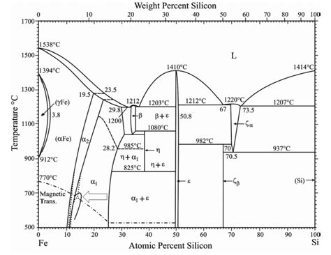 Fe Phase Pressure Temperature Diagram Pdf Binary Phase Diagr