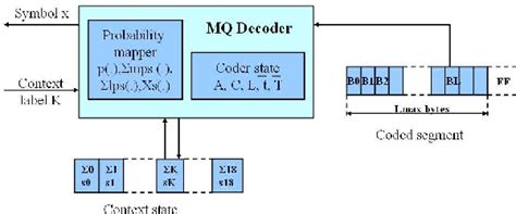 Figure 1 From Implementation Of Jpeg2000 Arithmetic Decoder Using Dynamic Reconfiguration Of