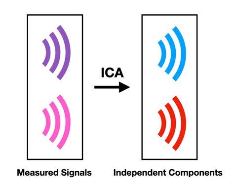 Independent Component Analysis Ica Towards Data Science