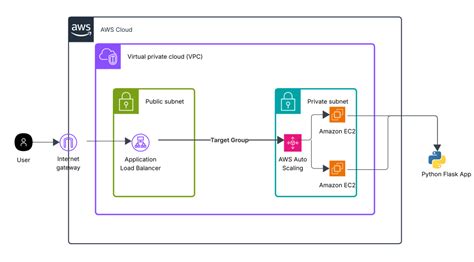 How I Built A Highly Available Flask Web App On Aws With Private Networking By Chidera Nnamani