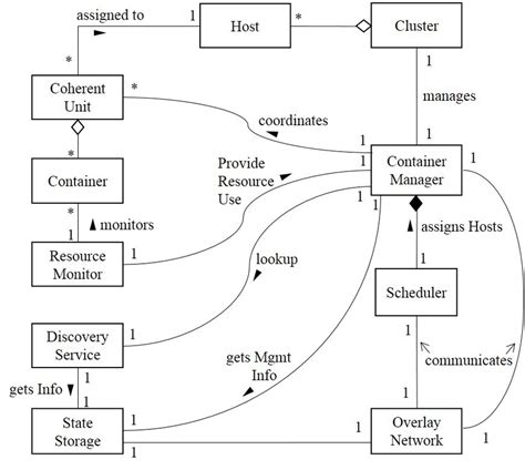 Class Diagram Of The Container Manager Pattern Download Scientific