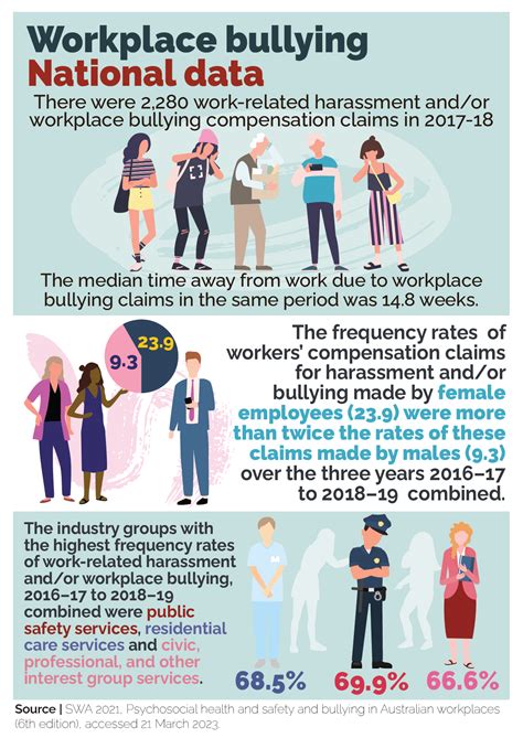 Data Snapshot Bullying Worksafe Act